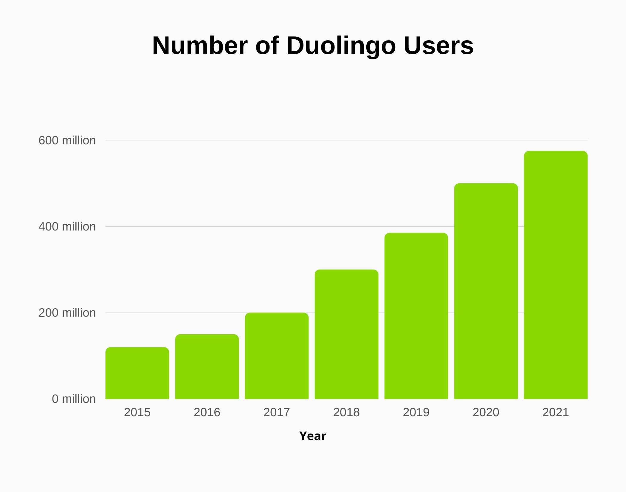 Duolingo Users and Growth Statistics (2024) - SignHouse